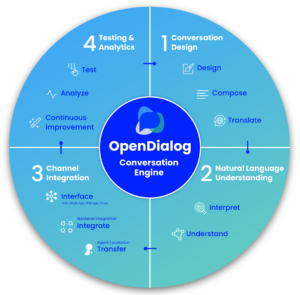 What’s Next For The OpenDialog AI Platform In 2023?